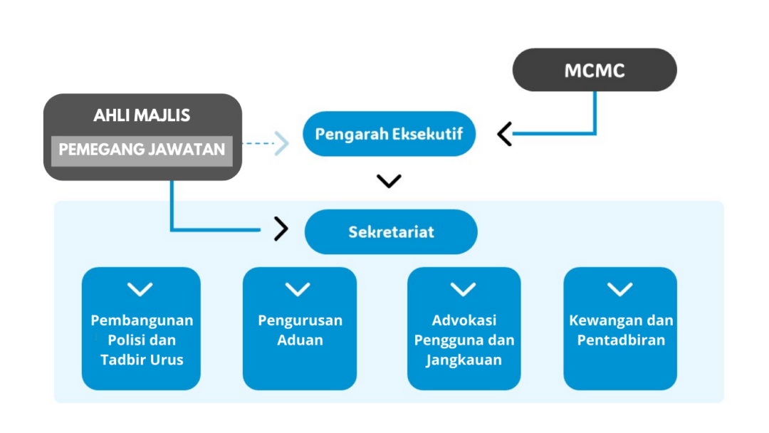 Struktur Kami - (CFM) Consumer Forum Malaysia