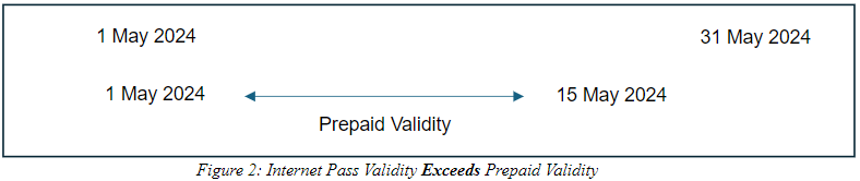 Validity of a Prepaid Service - (CFM) Consumer Forum Malaysia