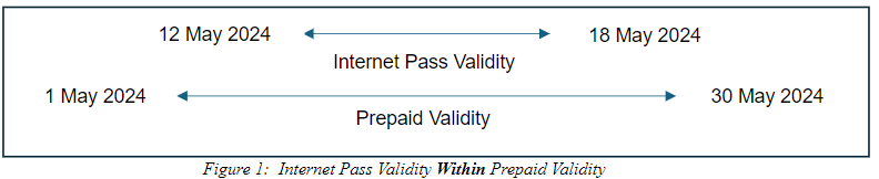 Validity of a Prepaid Service - (CFM) Consumer Forum Malaysia
